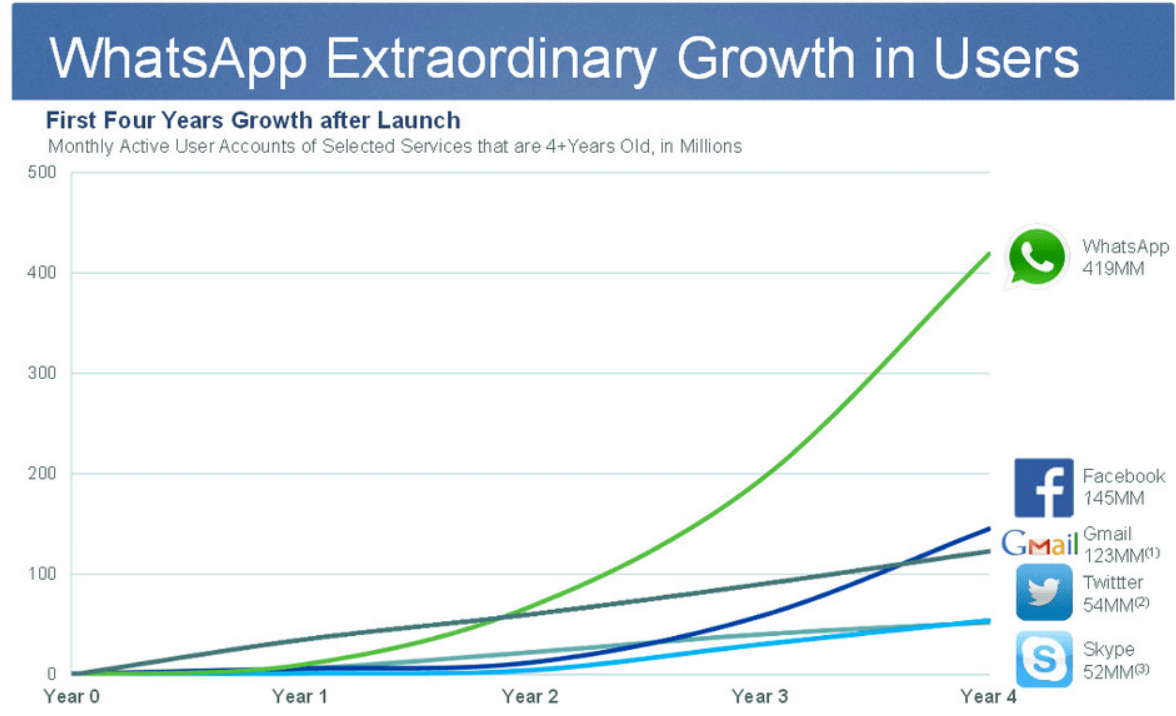 Whatsapp - How a brand developed into a verb around communication ...