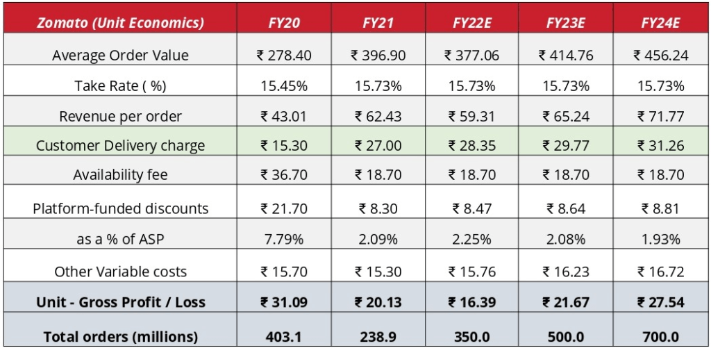 Zomato : Are all networks created the same? - ITUS Capital