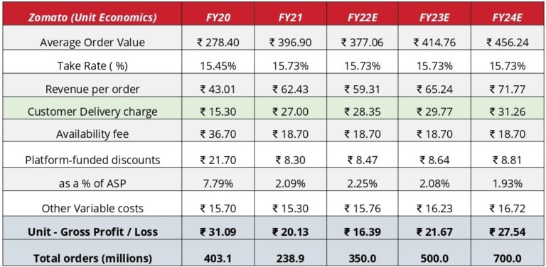 Zomato : Are all networks created the same? - ITUS Capital