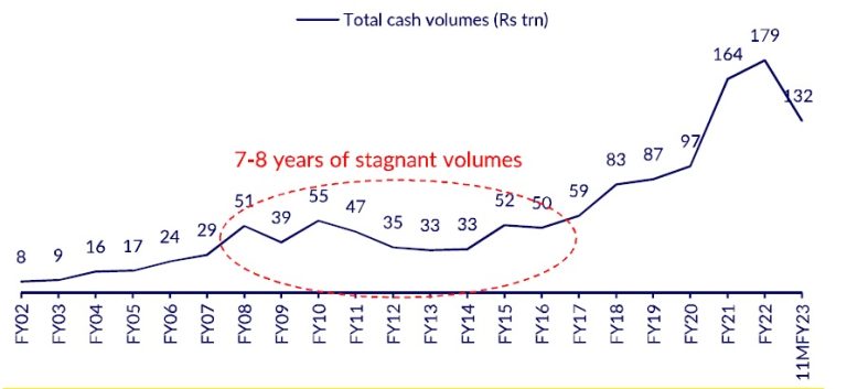 Looking at India's capital market growth in the last decade - ITUS Capital